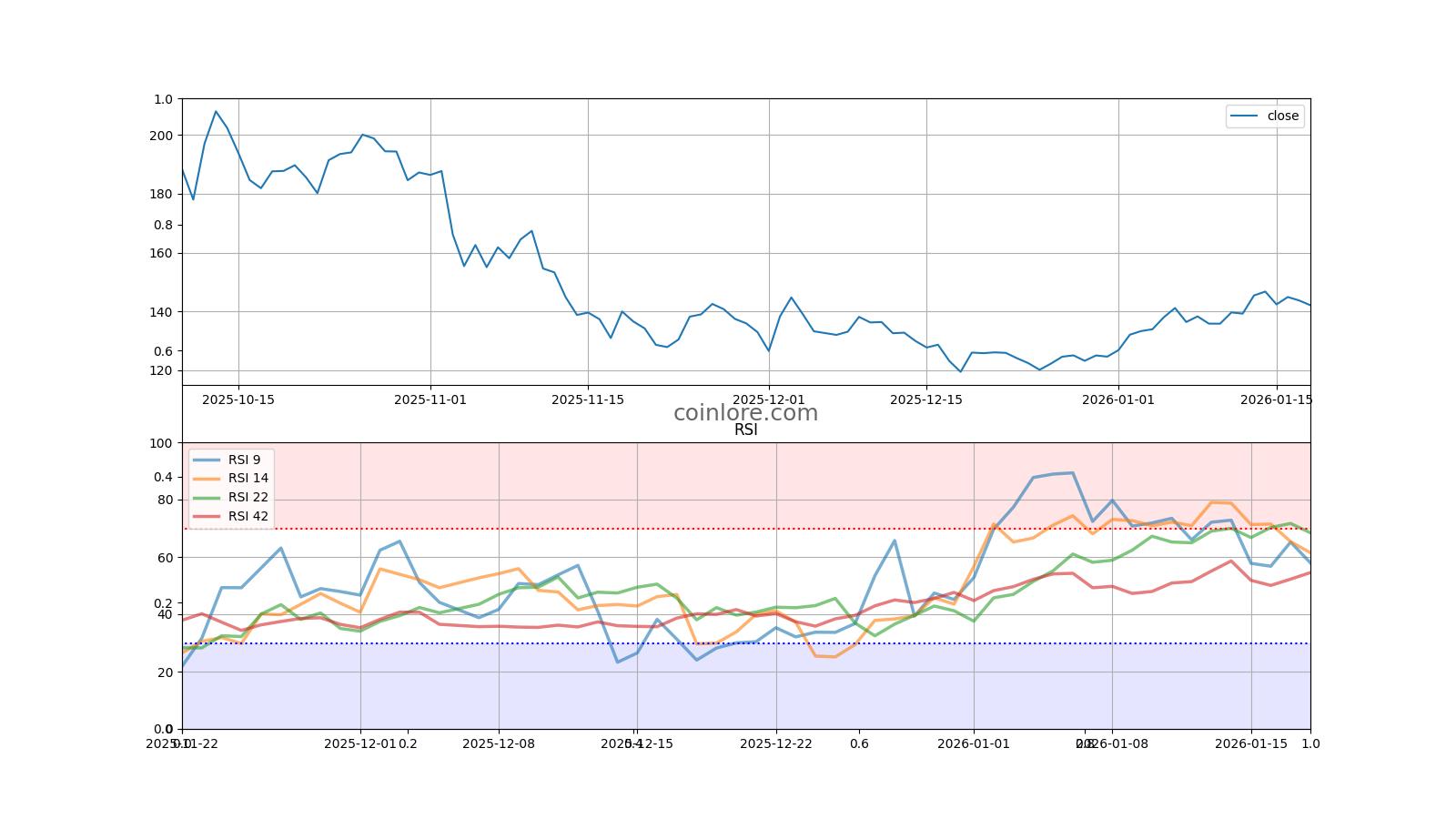 Solana RSI indicator