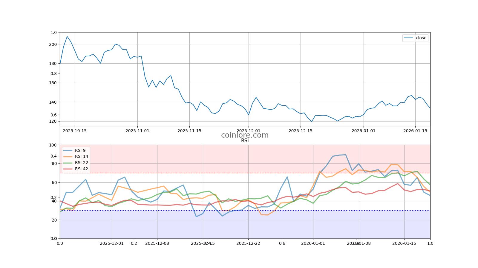 Solana RSI indicator