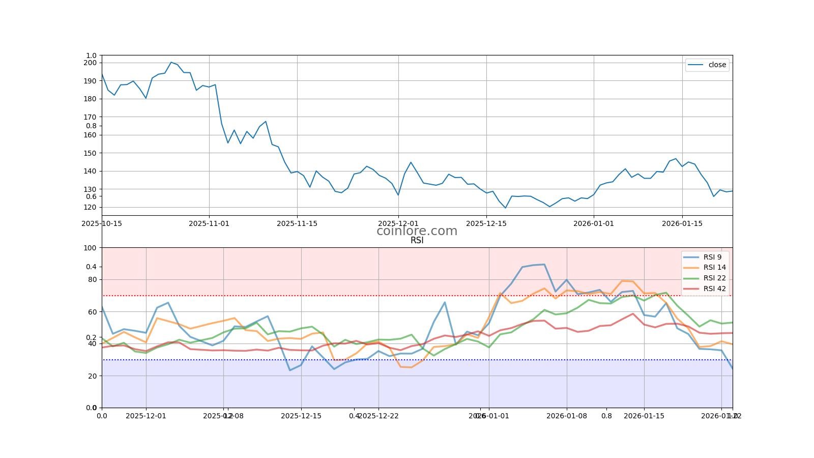 Solana RSI indicator
