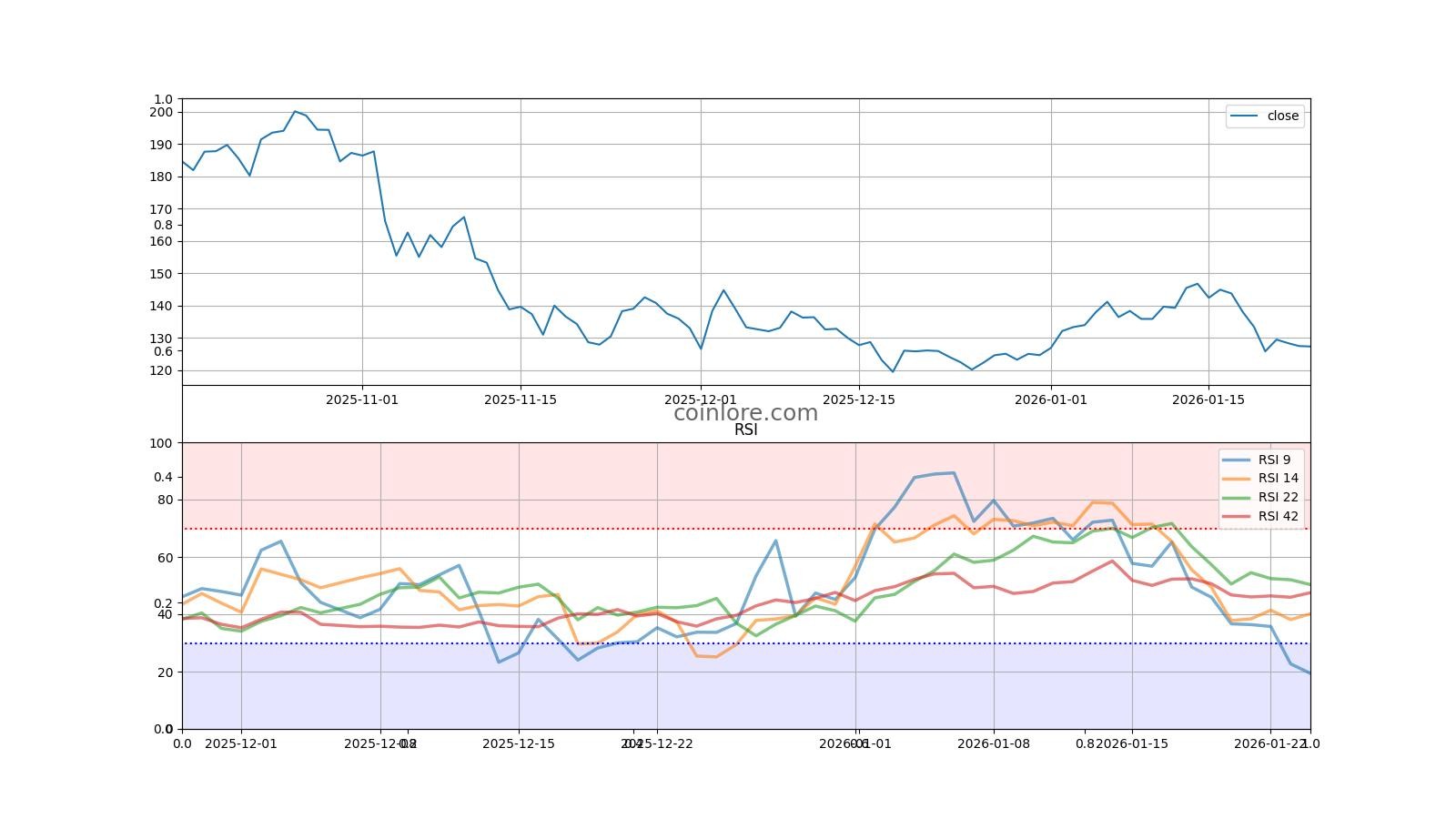 Solana RSI indicator