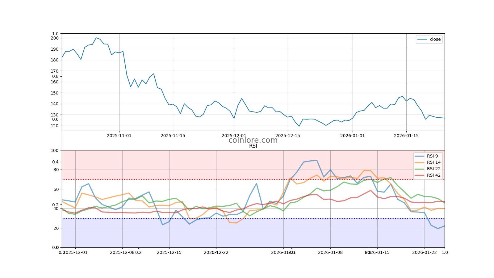 Solana RSI indicator