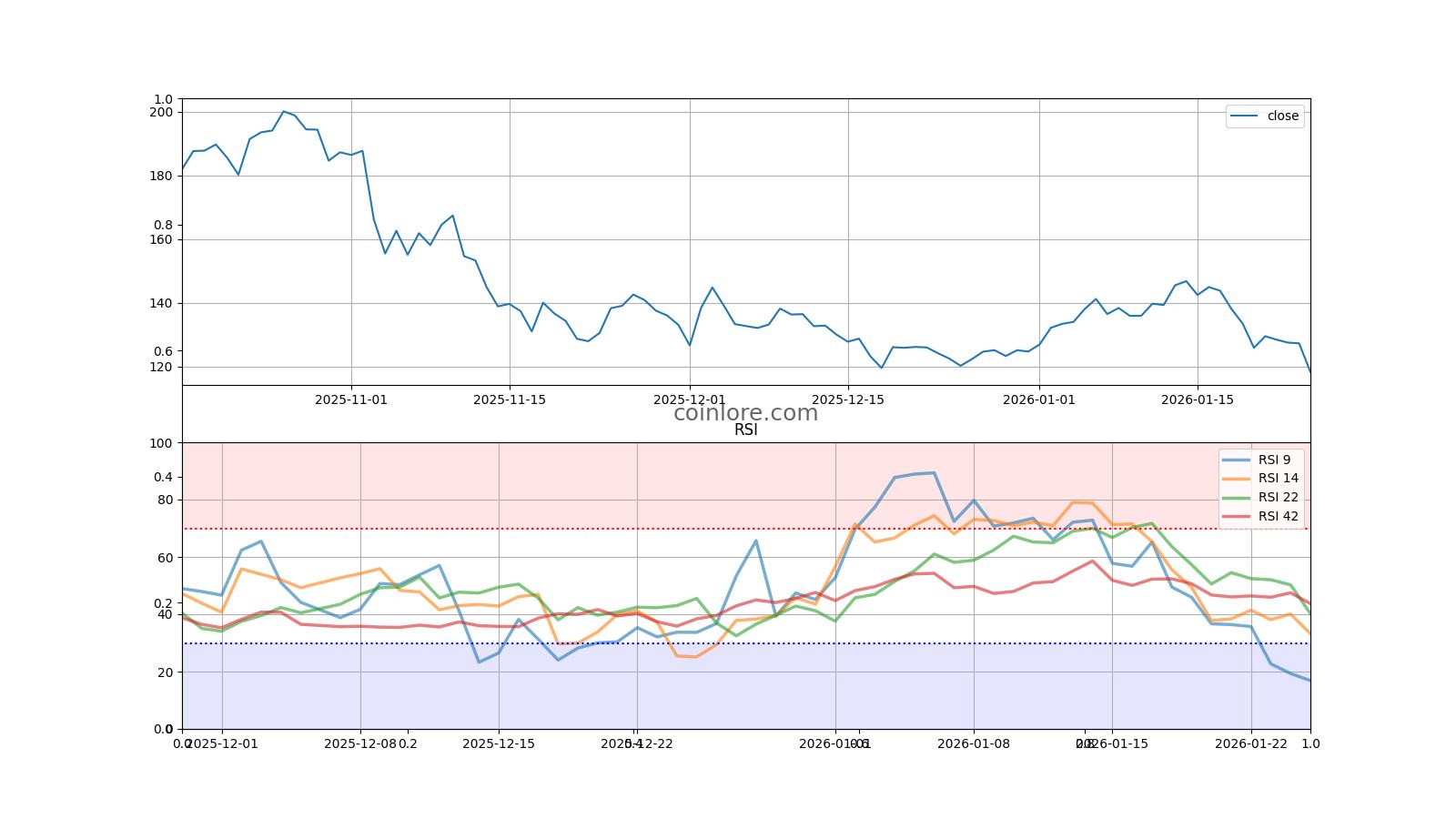 Solana RSI indicator