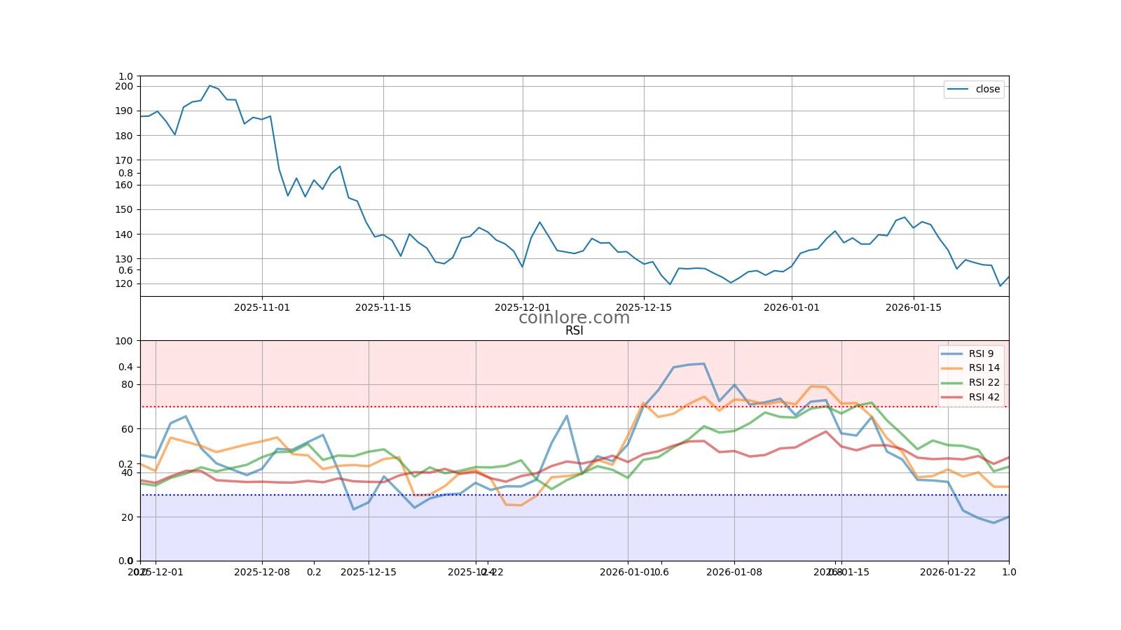 Solana RSI indicator