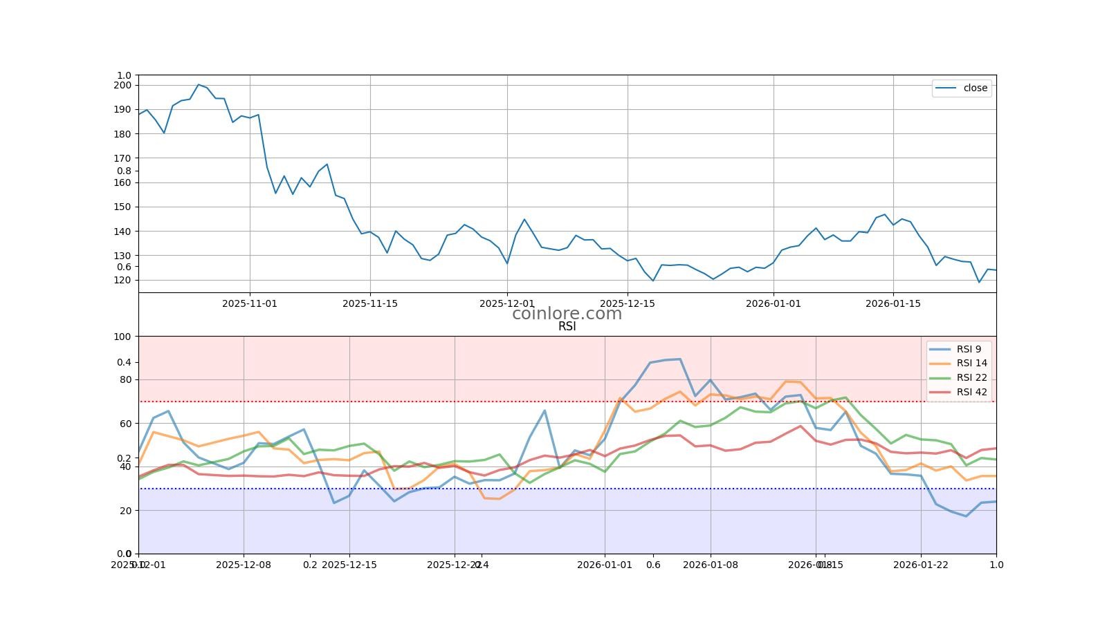 Solana RSI indicator