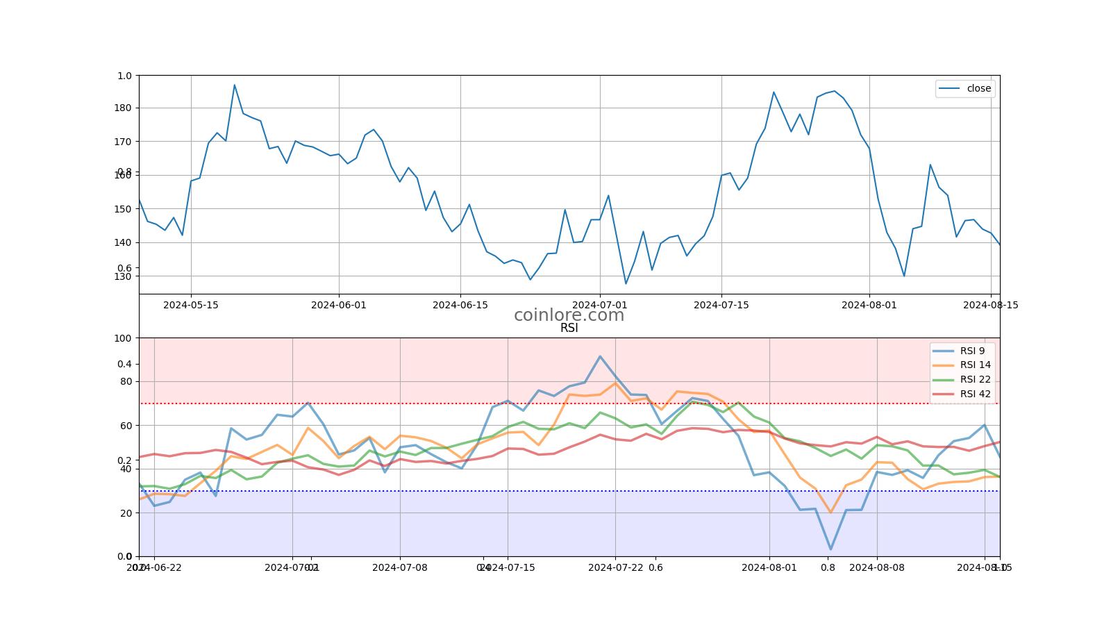 Солана RSI indicator