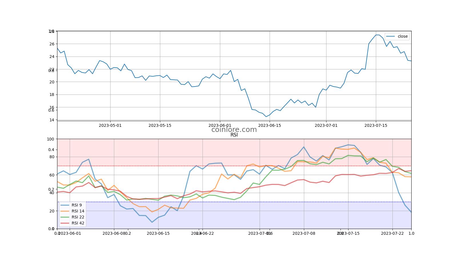 Solana RSI indicator