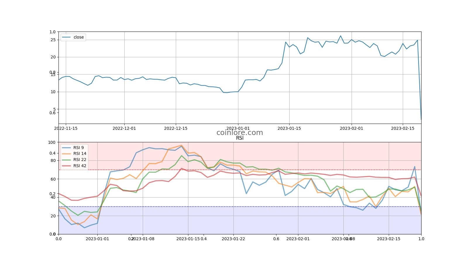 Solana RSI indicator