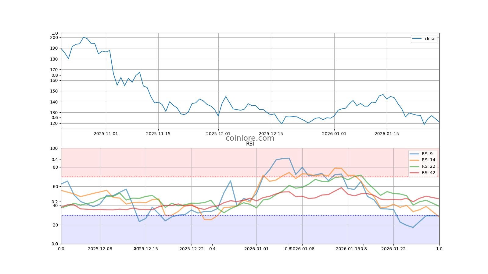 Solana RSI indicator