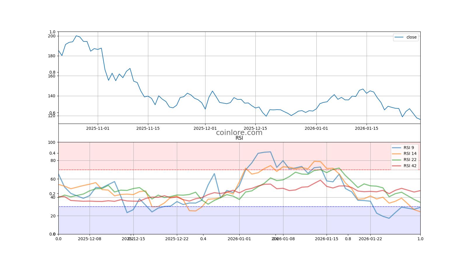 Solana RSI indicator