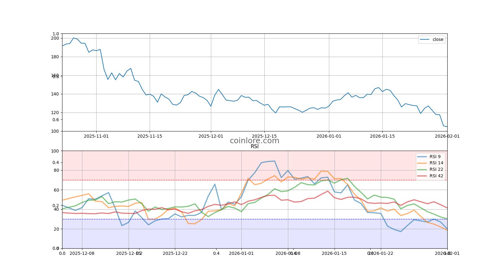 Solana RSI indicator