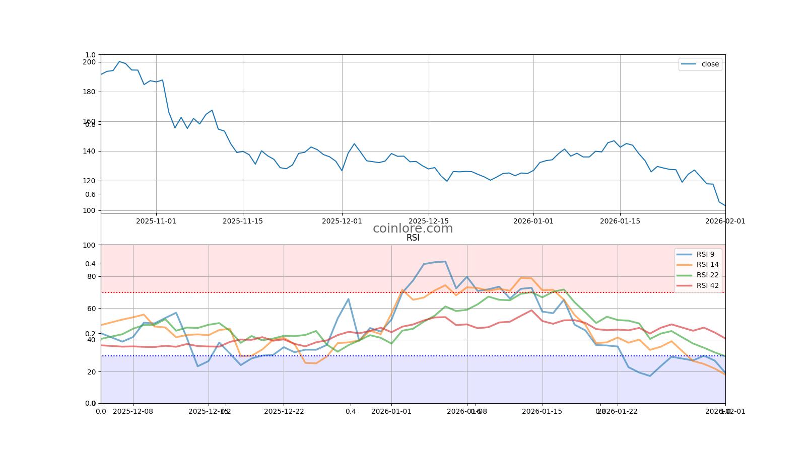 Solana RSI indicator