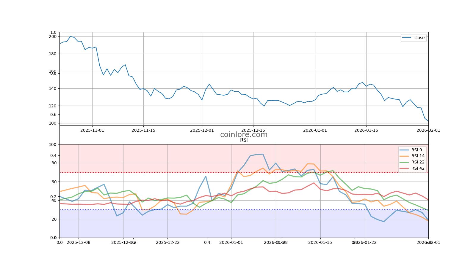 Solana RSI indicator