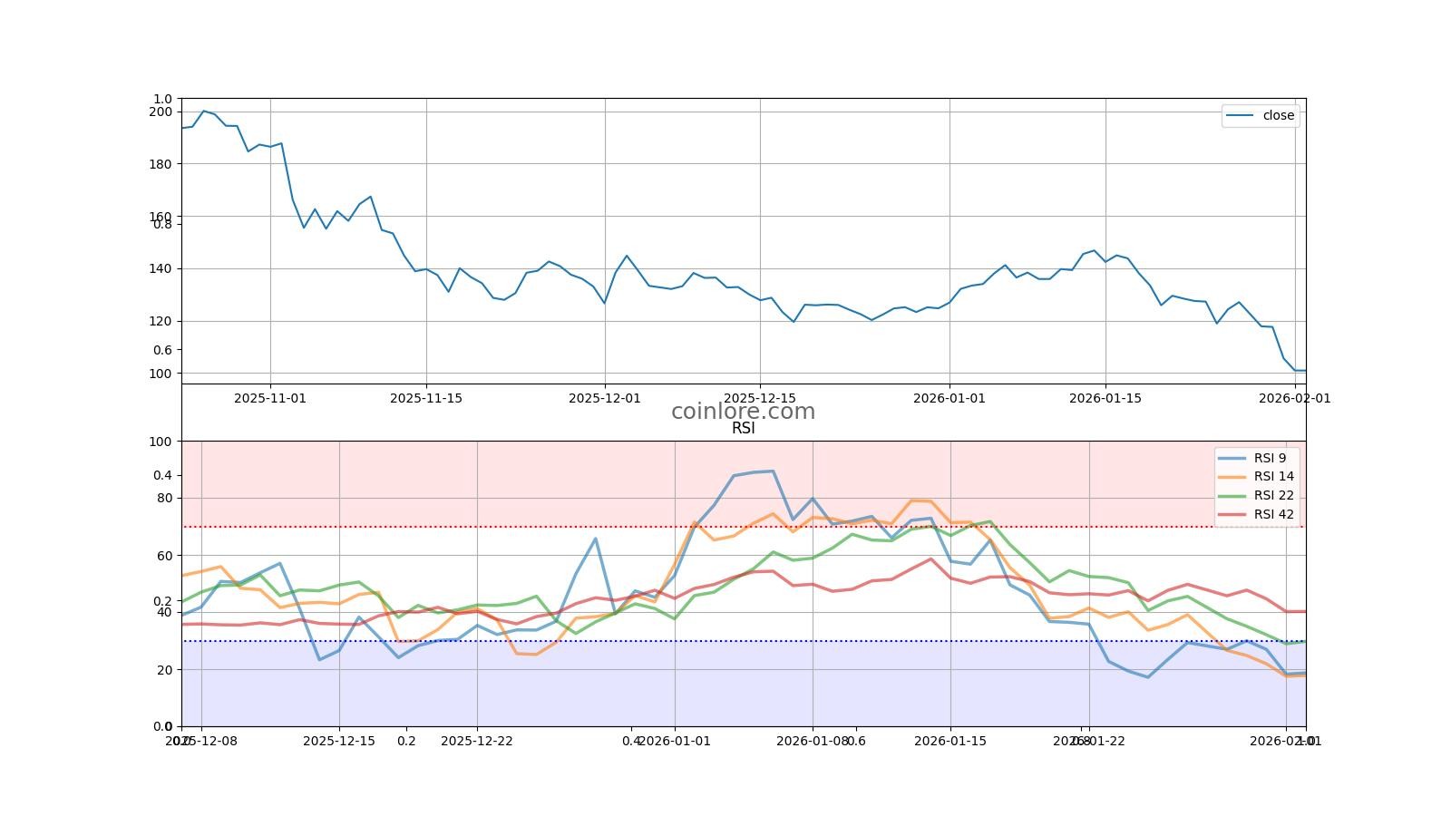 Solana RSI indicator