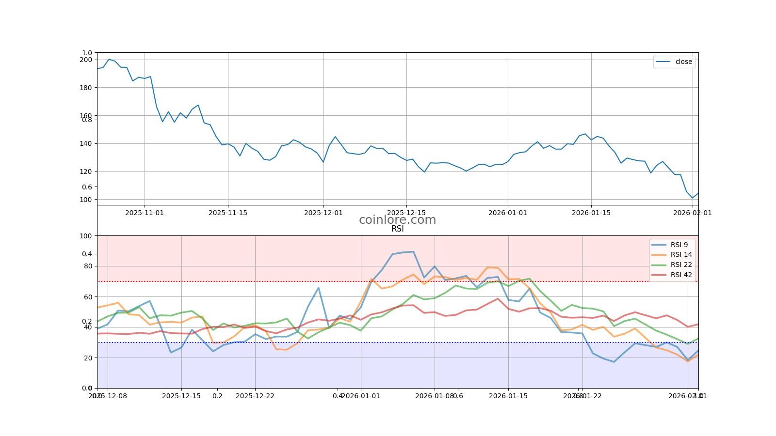 Solana RSI indicator