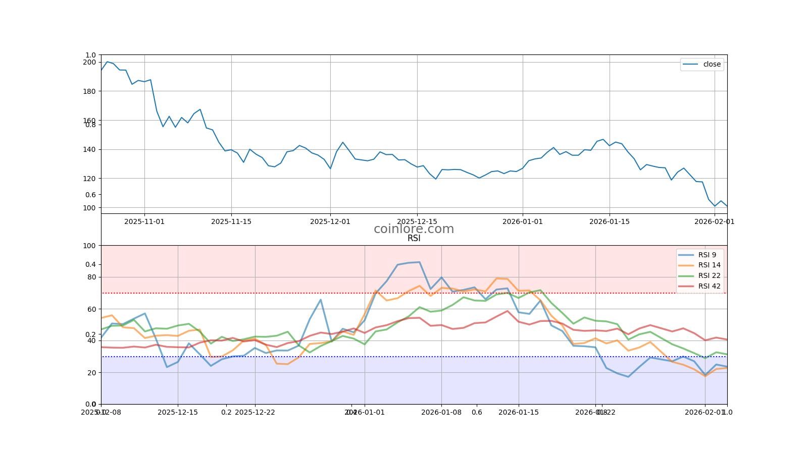 Solana RSI indicator