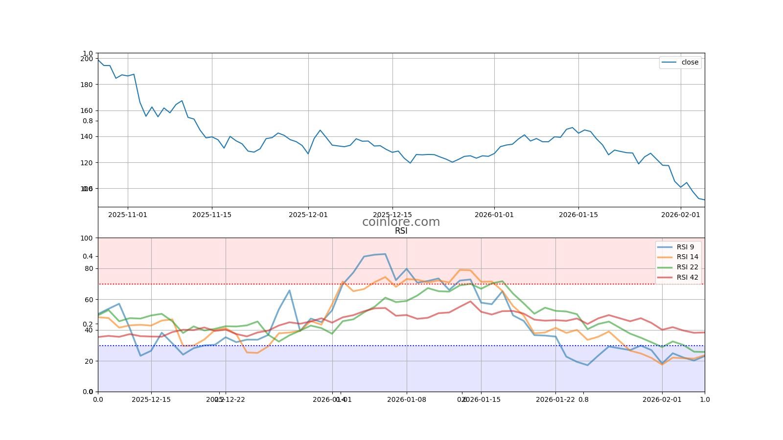 Სოლანა RSI indicator