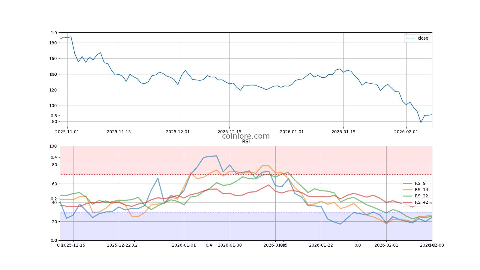 Solana RSI indicator