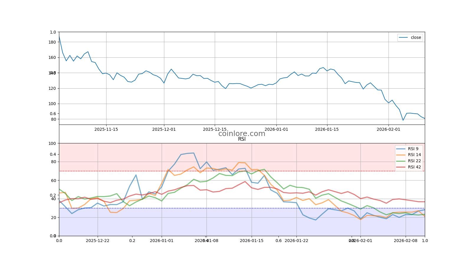 Solana RSI indicator