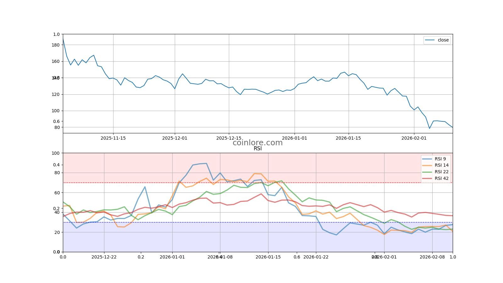 Solana RSI indicator