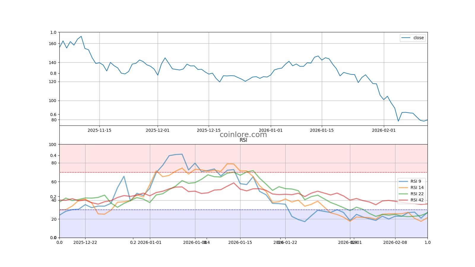Solana RSI indicator