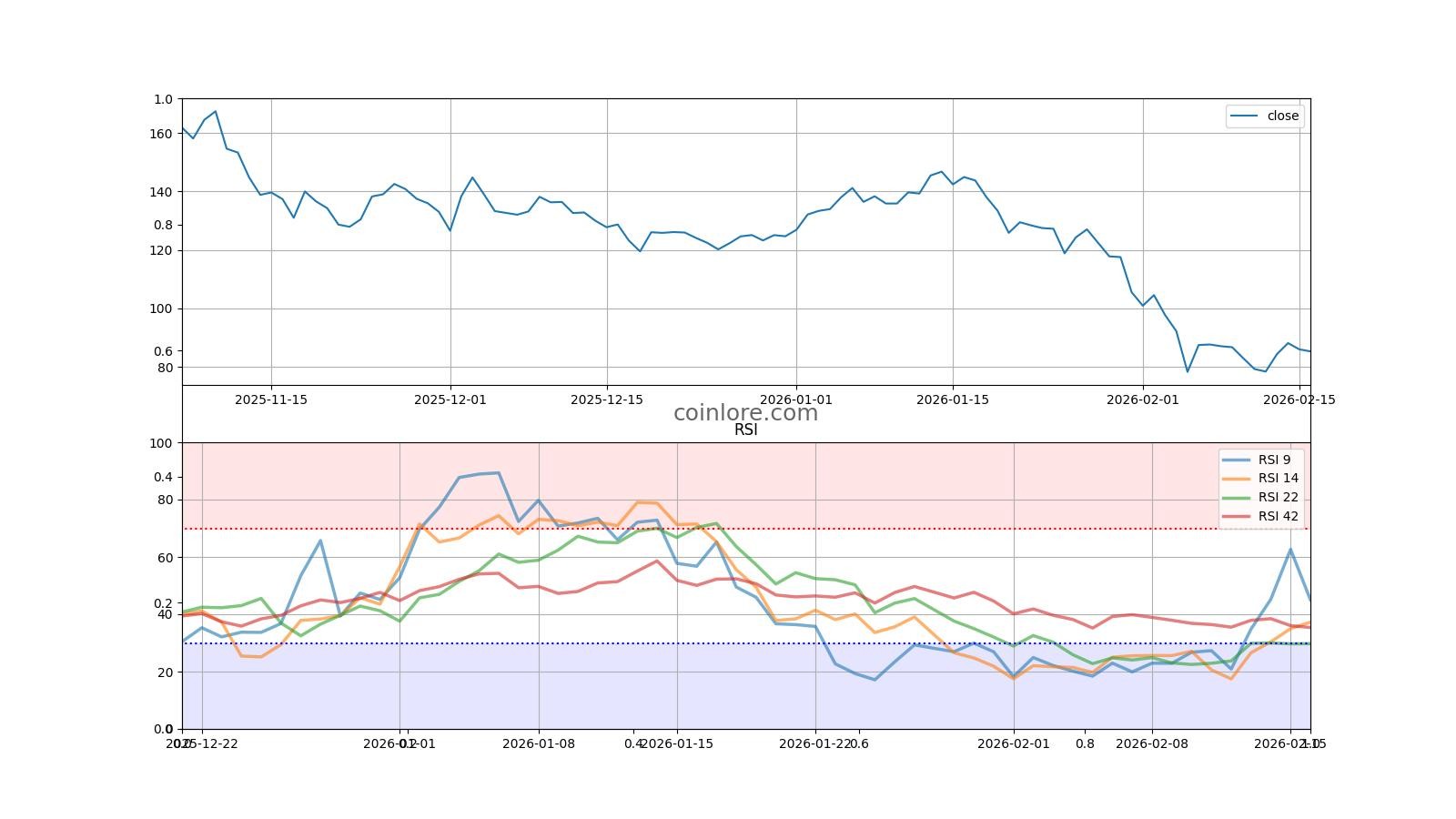 Solana RSI indicator