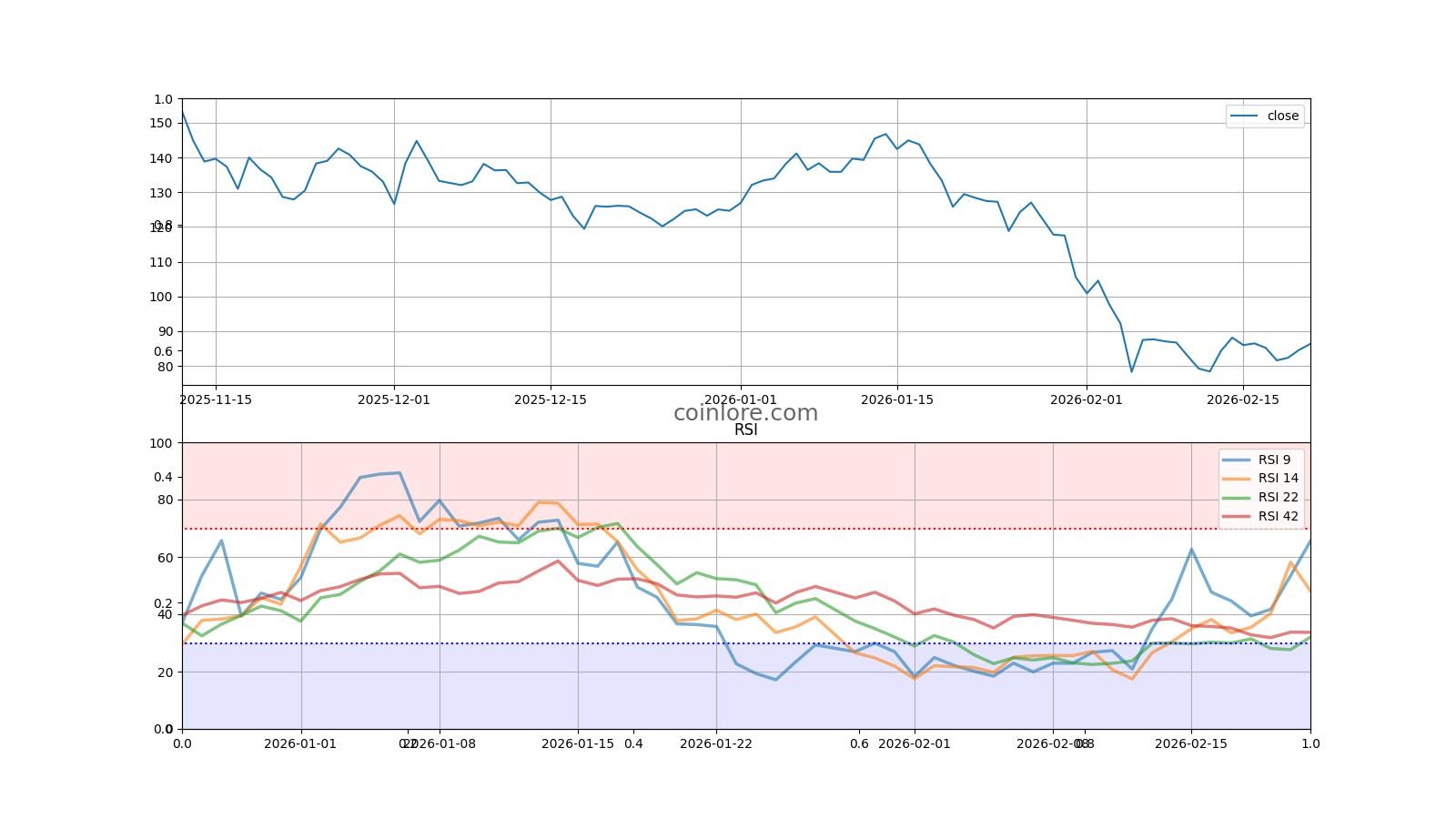 Solana RSI indicator