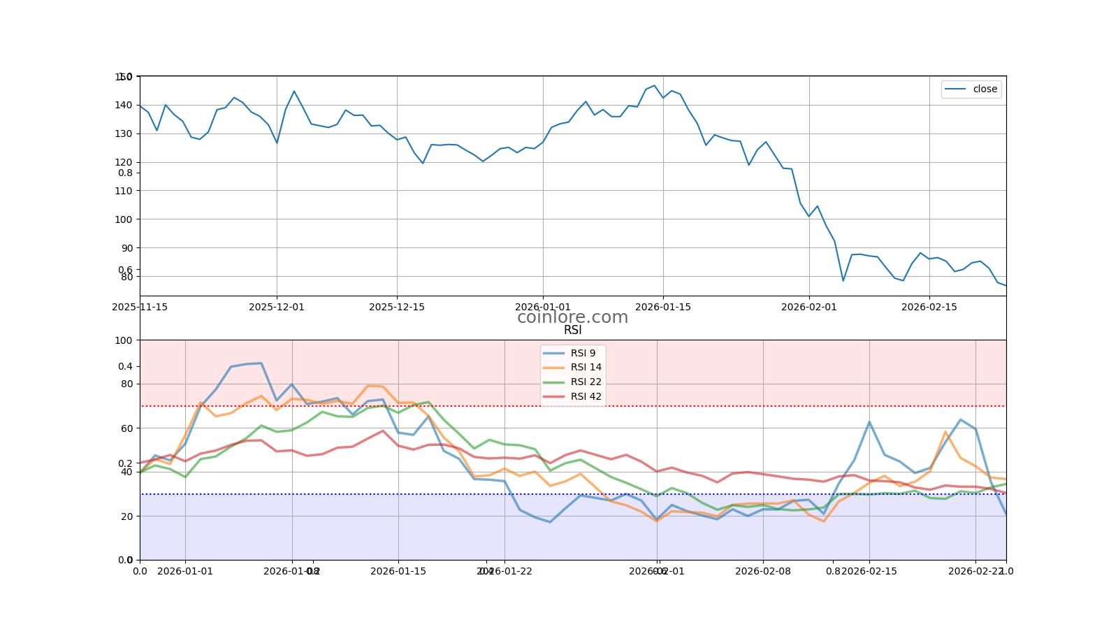 Solana RSI indicator