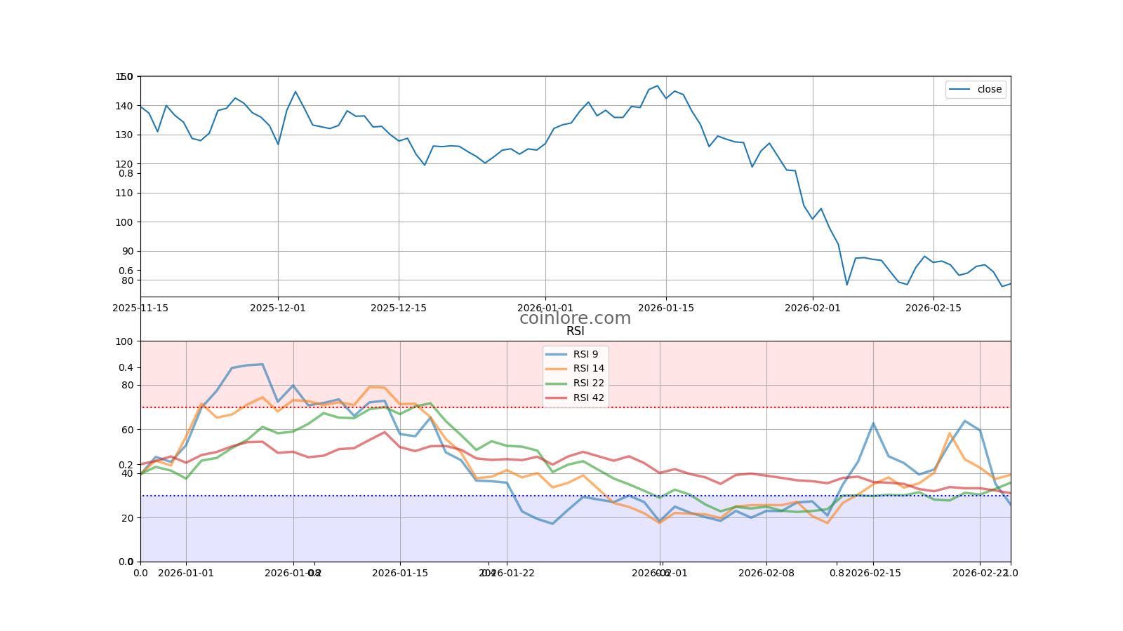 Солана RSI indicator