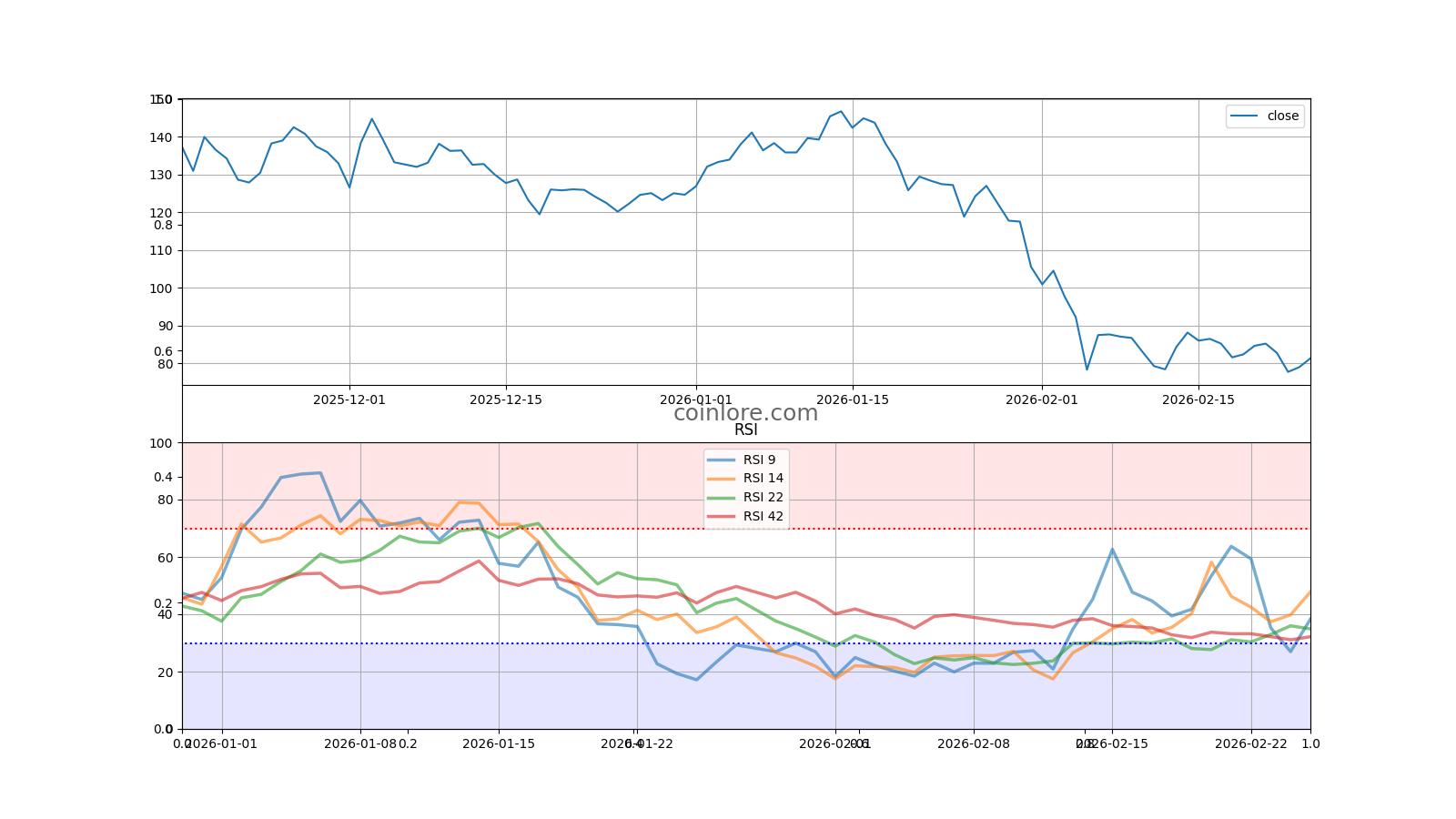 Სოლანა RSI indicator