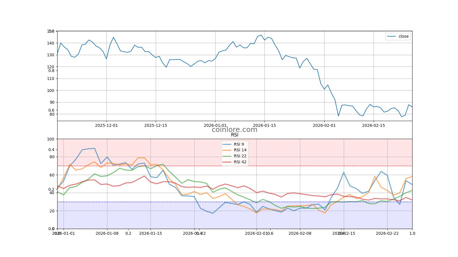 Სოლანა RSI indicator