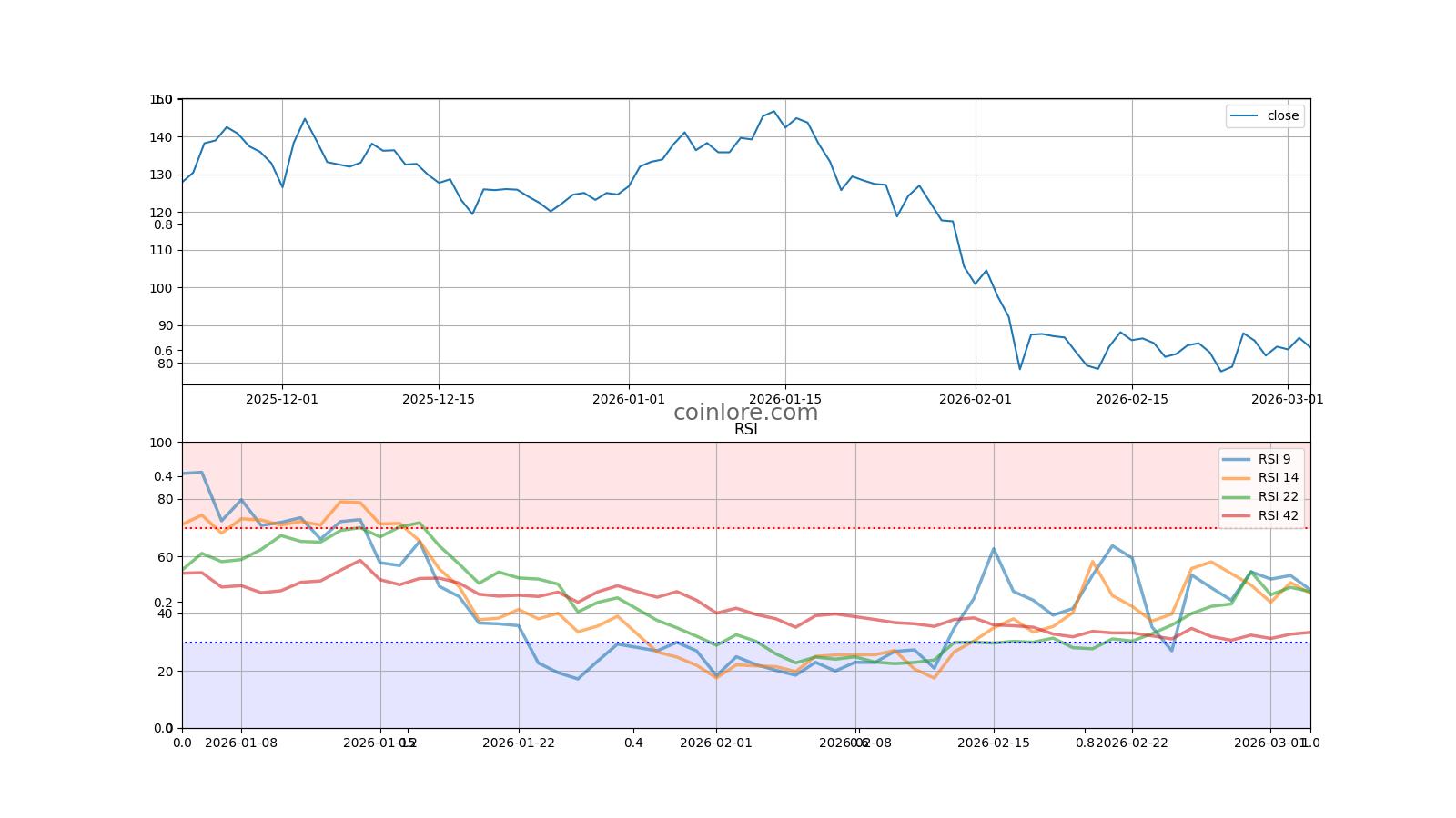 Solana RSI indicator