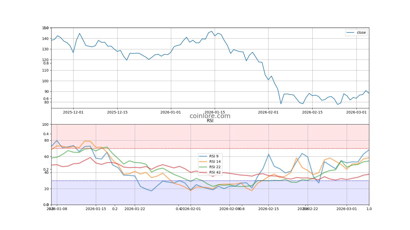 Solana RSI indicator