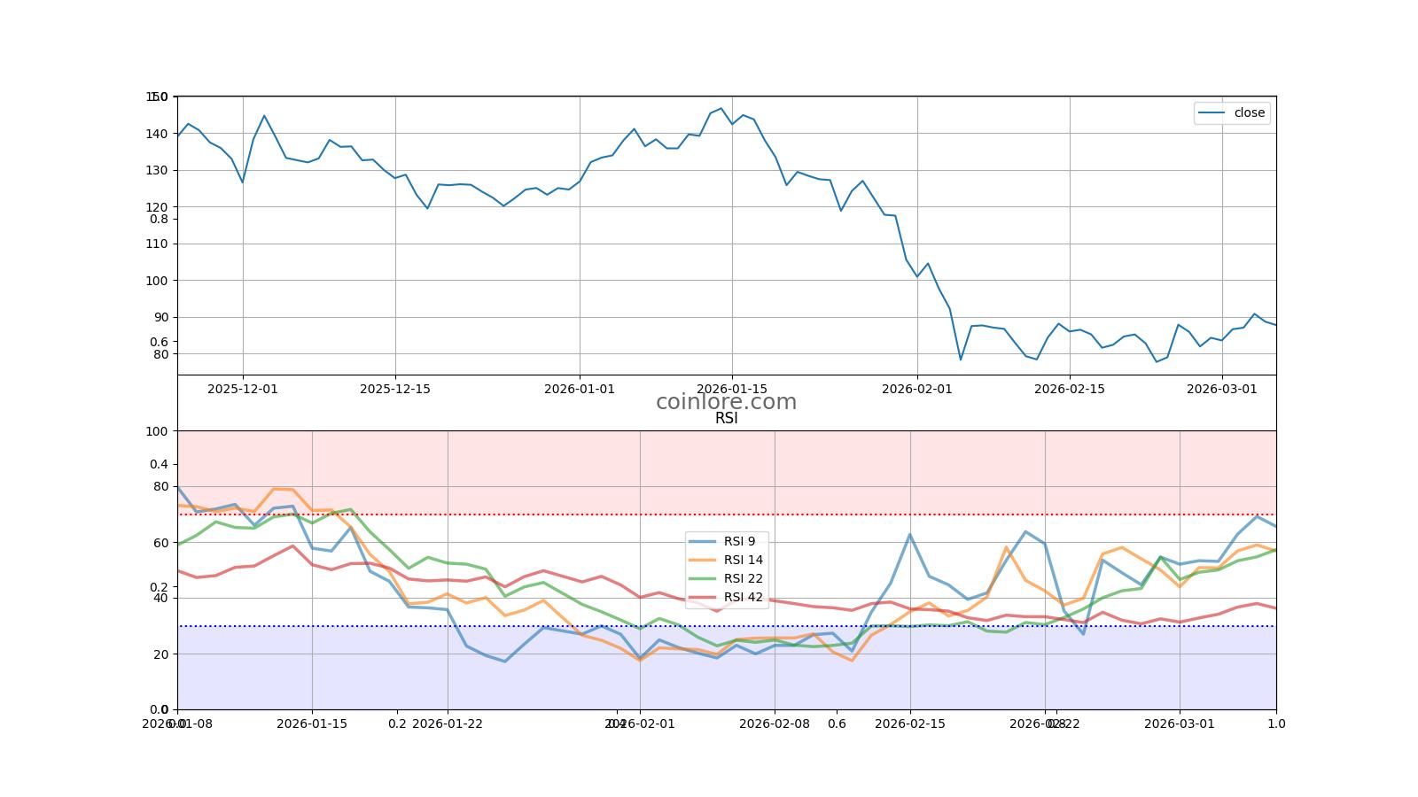 Solana RSI indicator