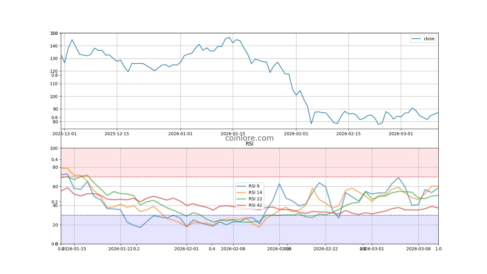 Solana RSI indicator