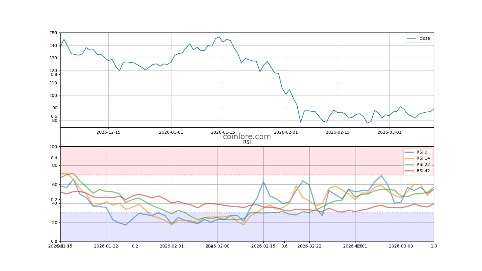 Solana RSI indicator