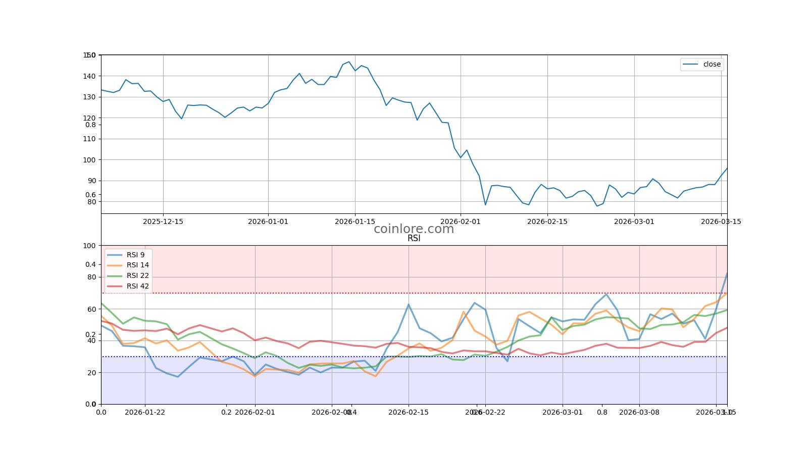 Solana RSI indicator