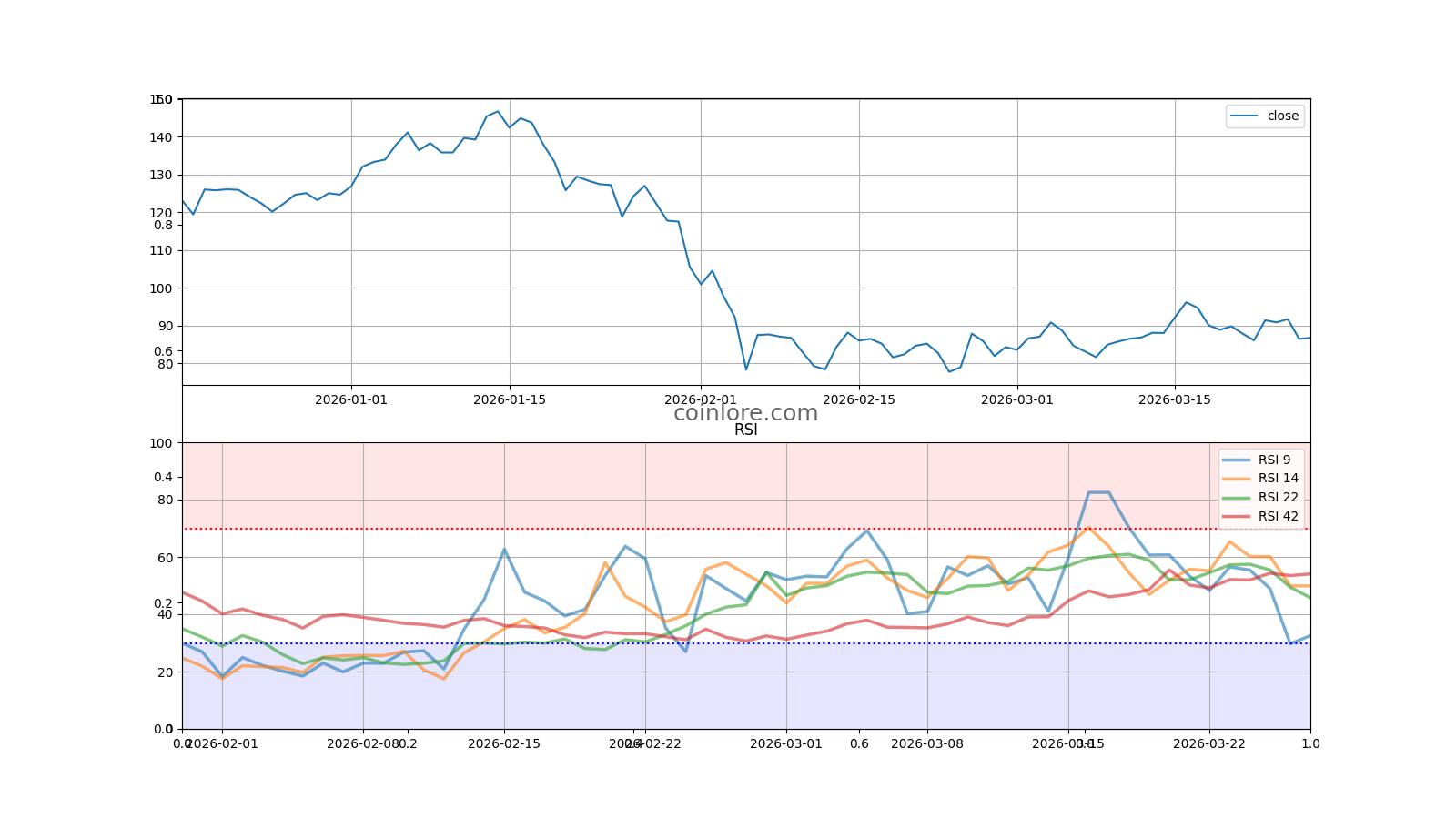 Solana RSI indicator