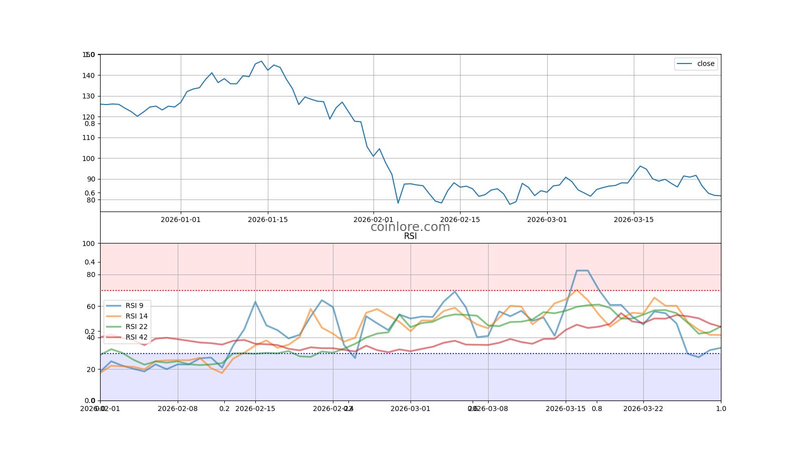 Solana RSI indicator