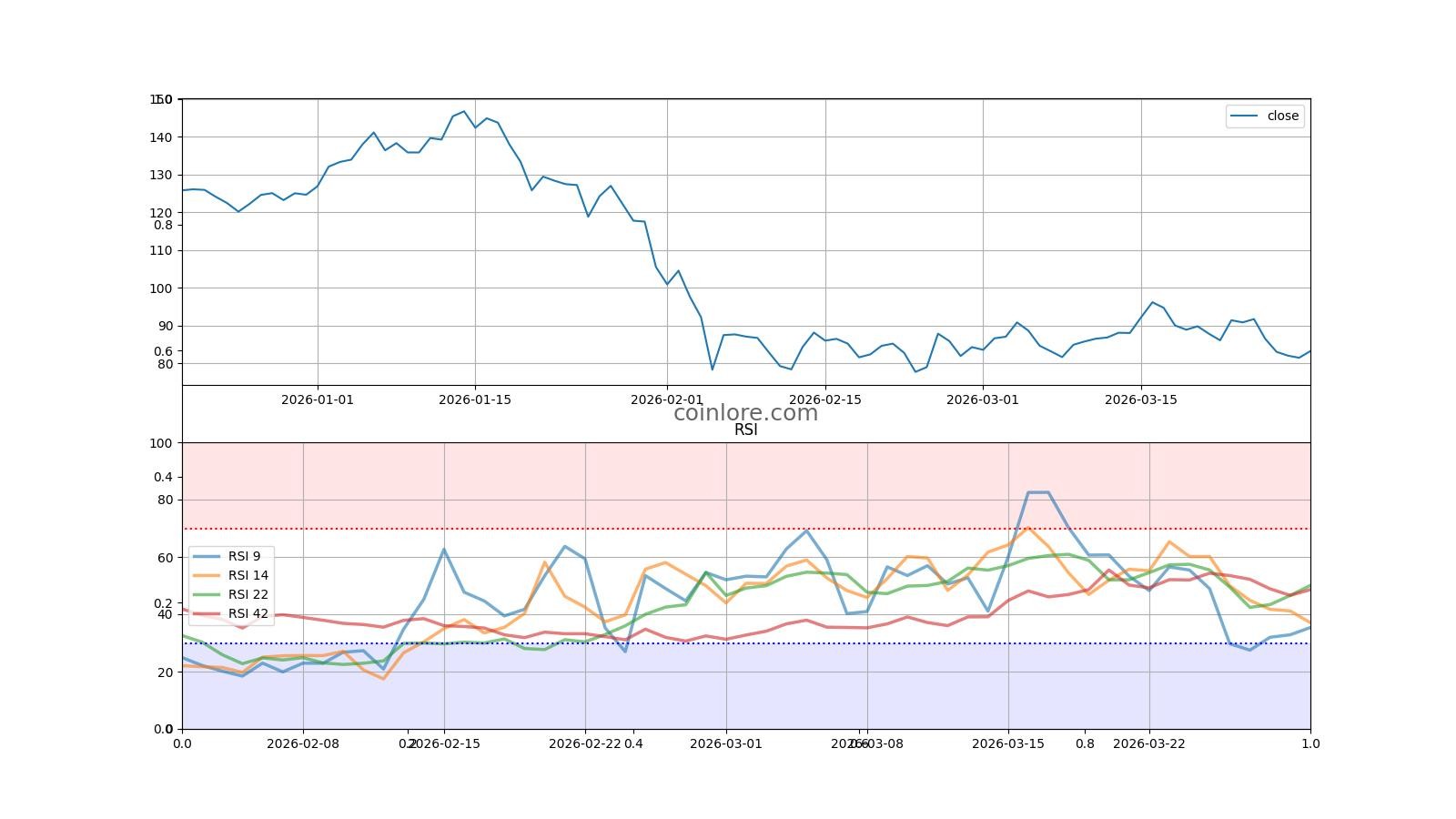 Solana RSI indicator