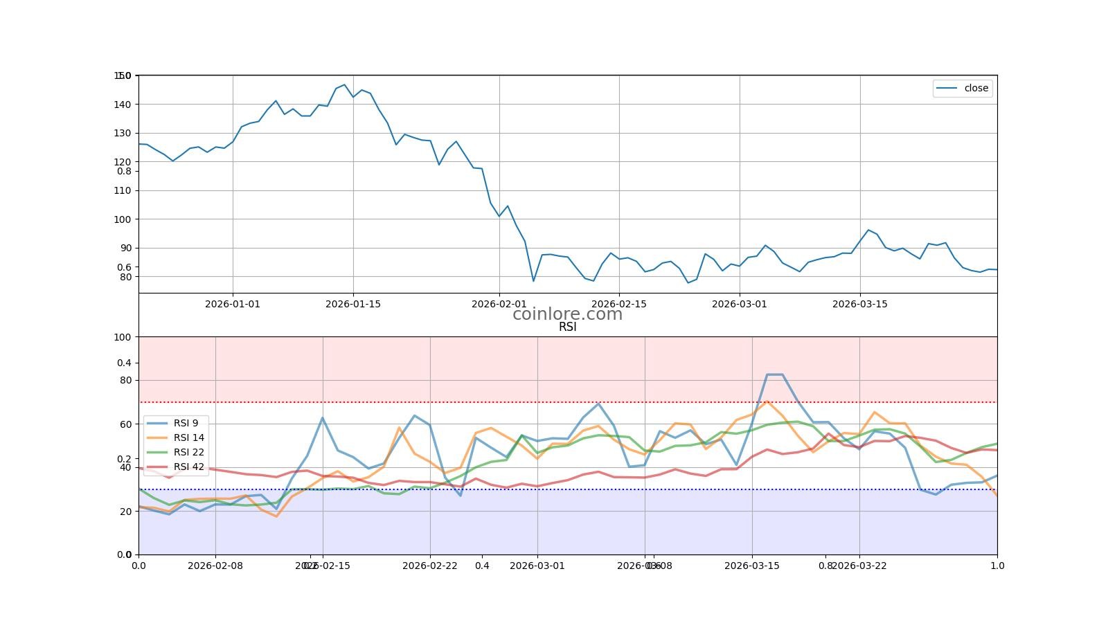 Solana RSI indicator