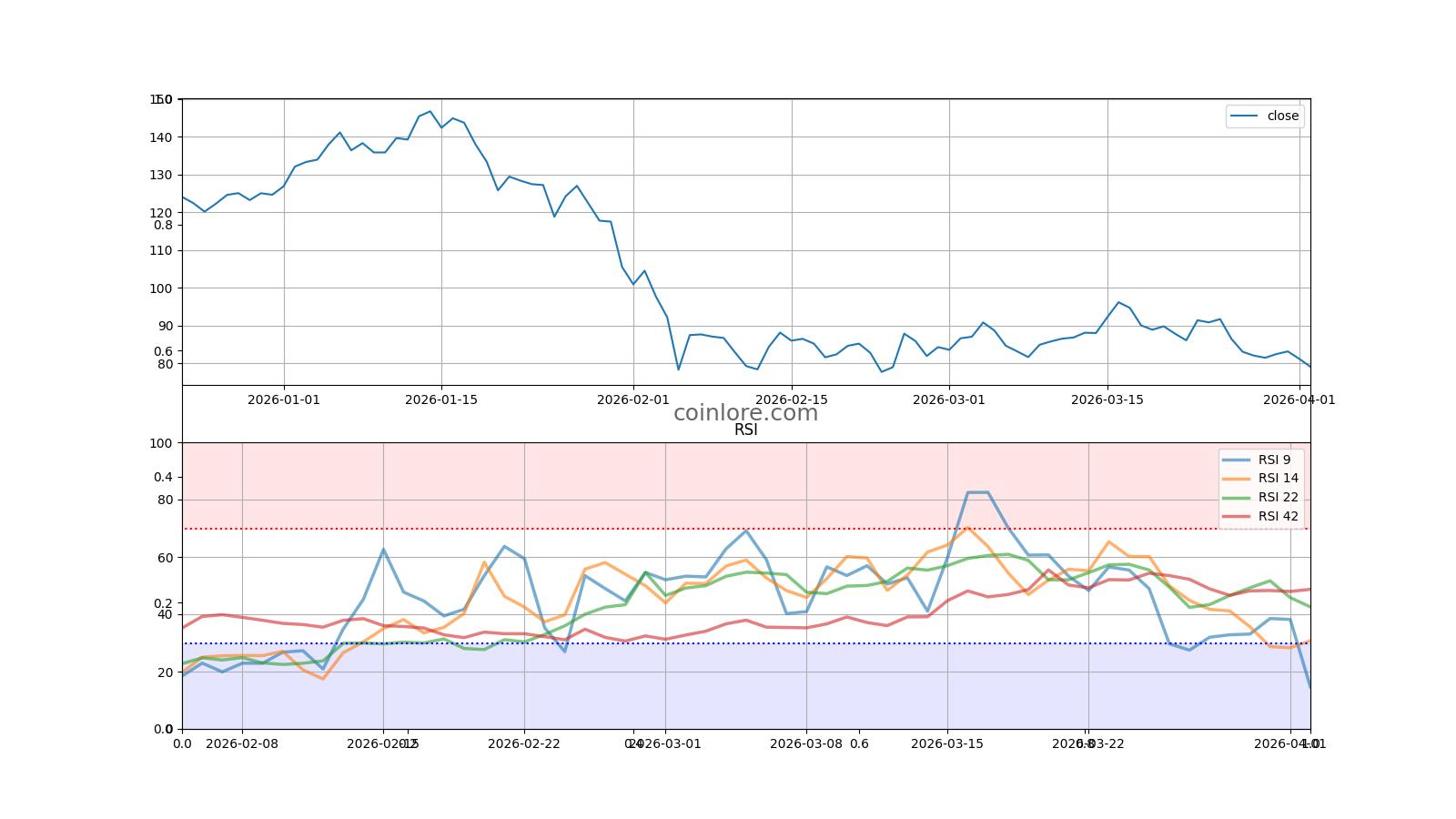 Solana RSI indicator