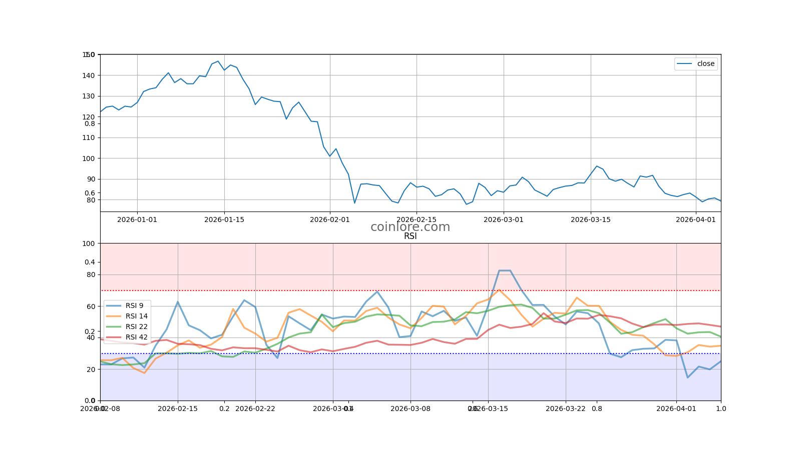 Solana RSI indicator