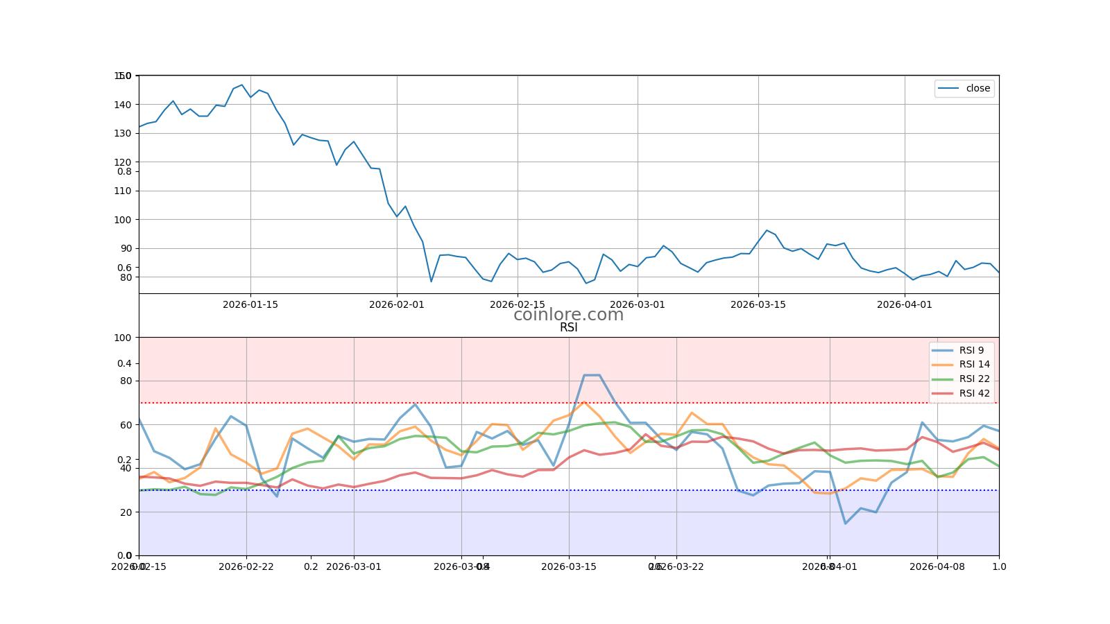 Solana RSI indicator