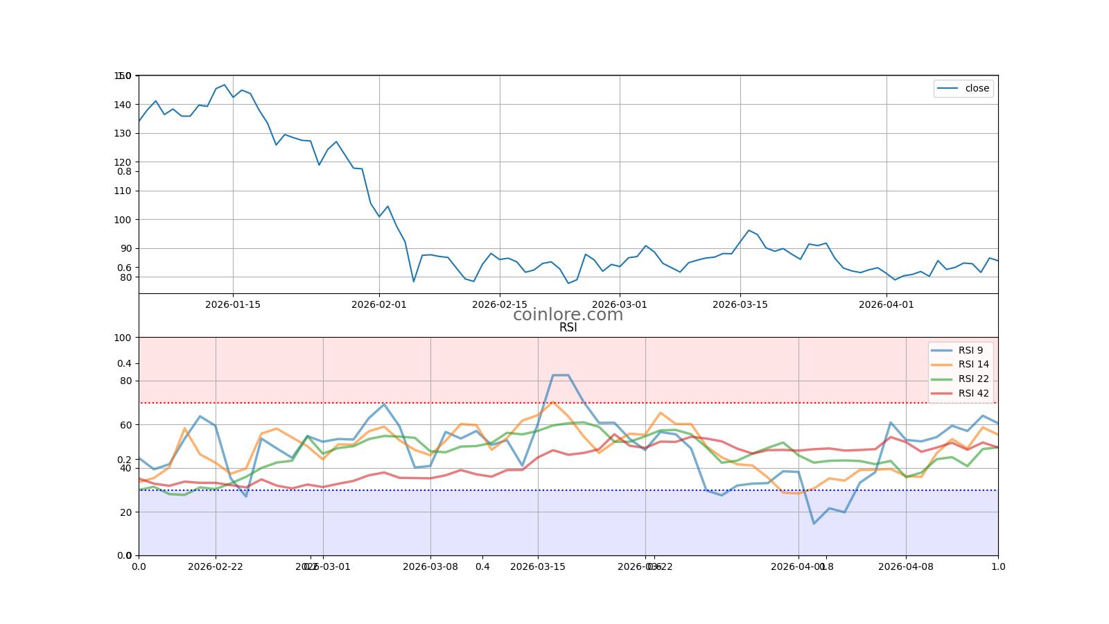 Solana RSI indicator