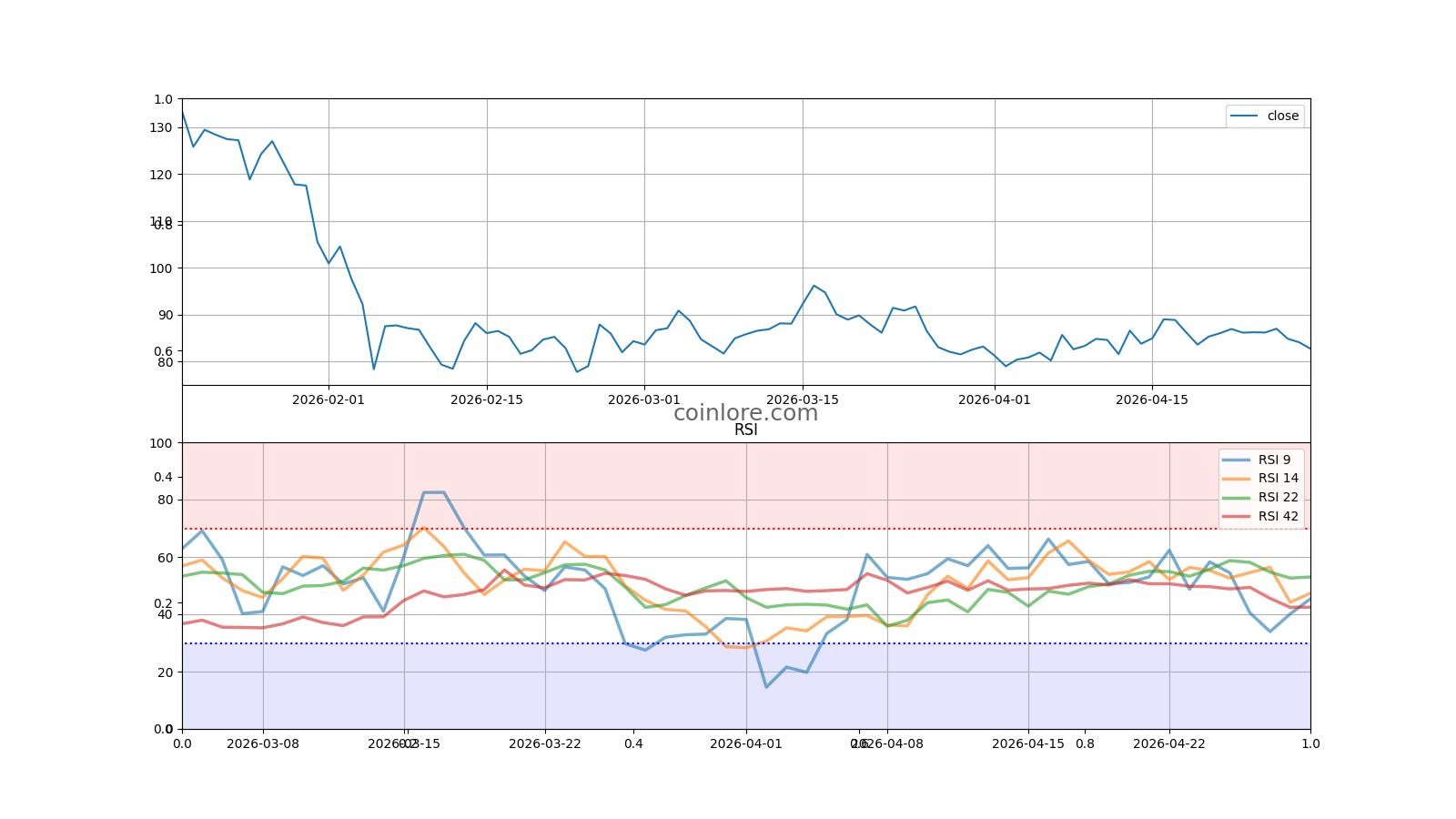 Solana RSI indicator