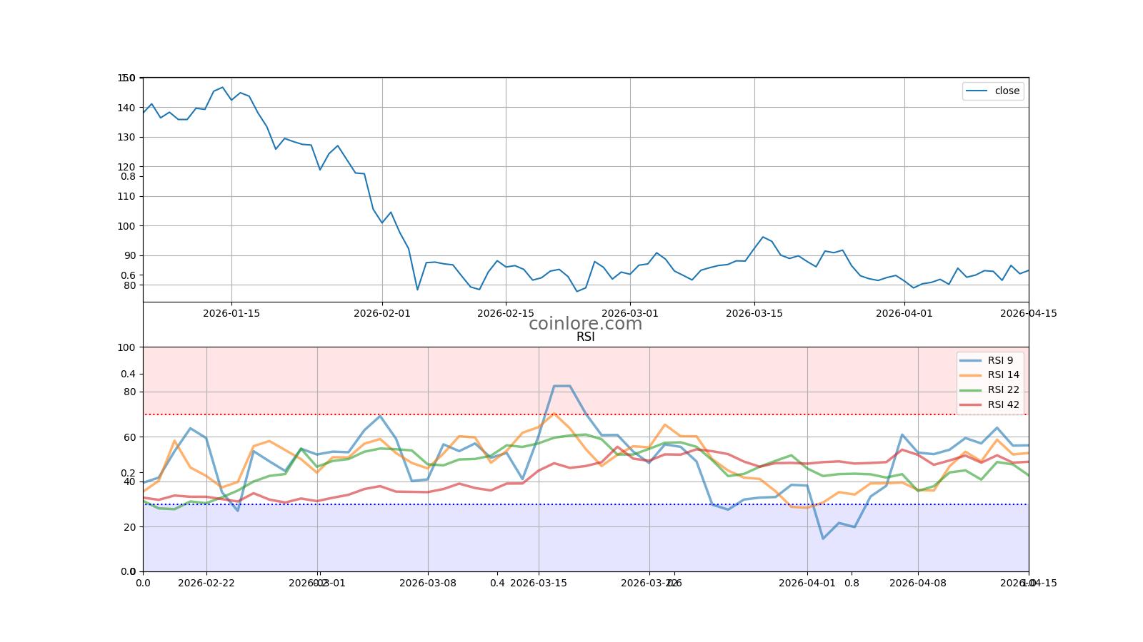 Solana RSI indicator