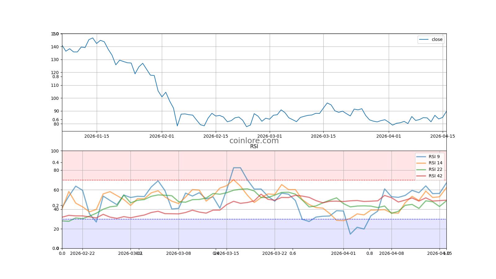 Solana RSI indicator