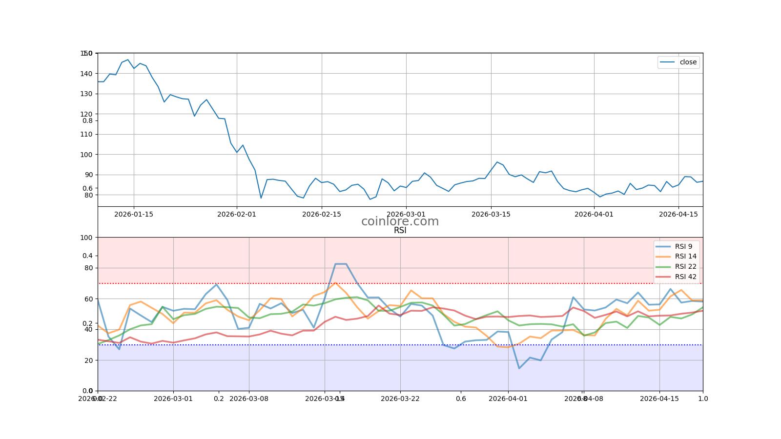Solana RSI indicator