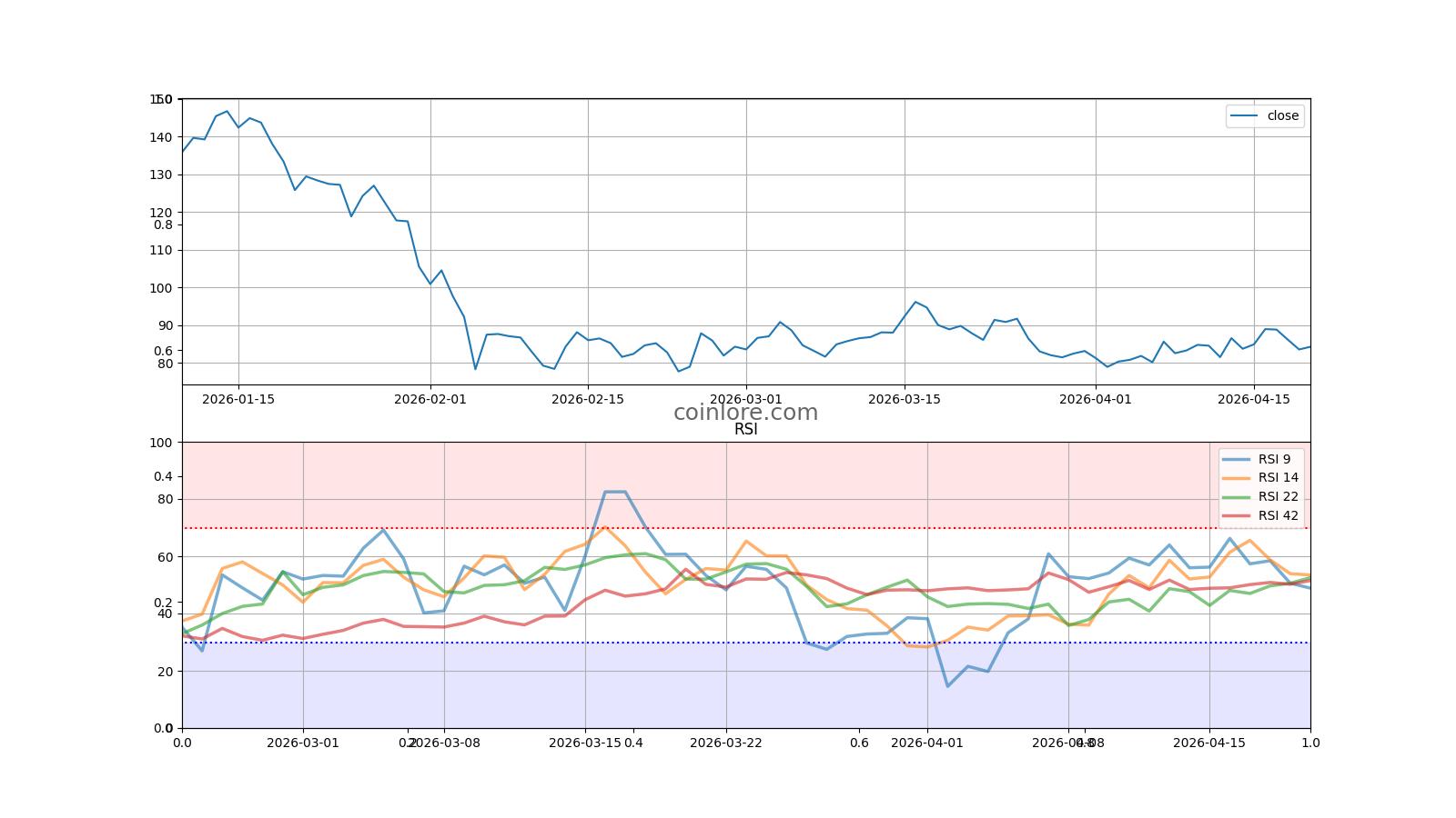 Solana RSI indicator