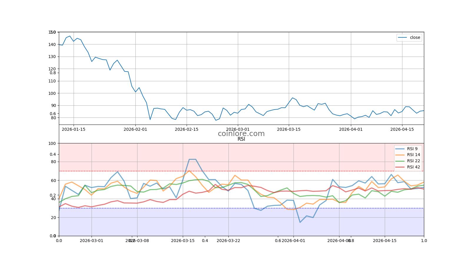 Solana RSI indicator